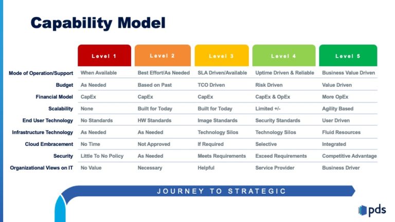 Capability Workshop - PDS, A Converge Company